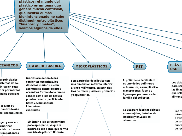 Plasticos - Mind Map